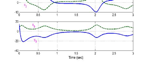 Anti Synchronization Of Identical Lü Chen Cheng Four Scroll Chaotic