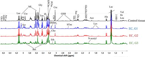 Average 1 H HR MAS NMR CPMG Spectra Obtained From The G1 G2 And G3