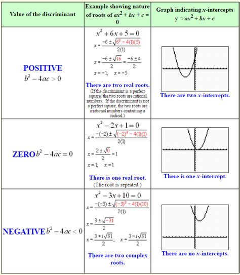 Discriminant Examples