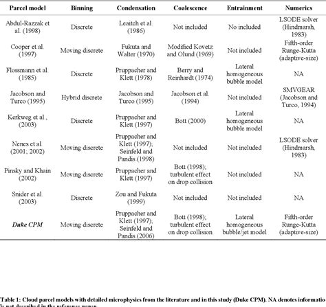 Table 1 From Understanding Aerosolcloud Interactions Through Modeling