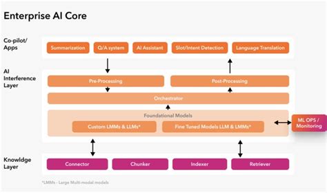 uniphore on linkedin generative ai for enterprises uniphore
