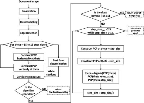 block diagram of the complete skew estimation process download