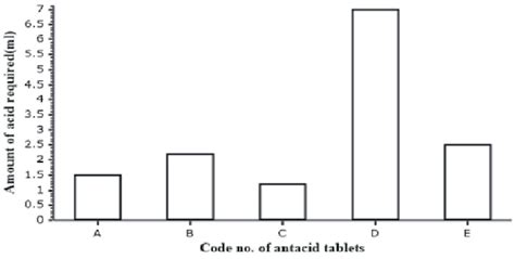 Acid Neutralizing Efficacy Of Different Antacid Tablet Formulations Download Scientific Diagram