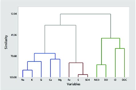 Groundwater Chemistry Cluster Analysis Dendrogram To 3 Clusters As