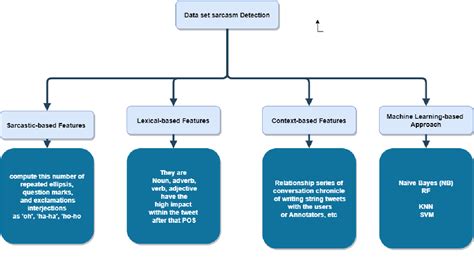 Figure 1 From A Novel Algorithm For Sarcasm Detection Using Supervised Machine Learning Approach