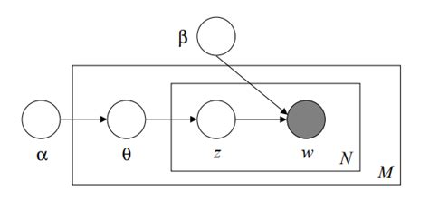 Topic Modeling With LDA William Bonvini S Blog