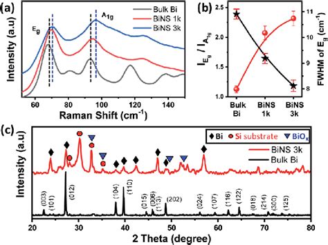 A Raman Spectra Of Bulk Bi And Exfoliated Bins B Variation Of