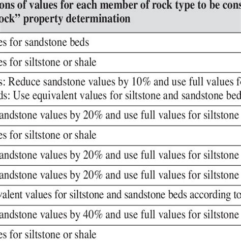 Pdf New Proposed Gsi Classification Charts For Weak Or Complex Rock