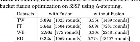 Table 6 From Optimizing Ordered Graph Algorithms With Graphit