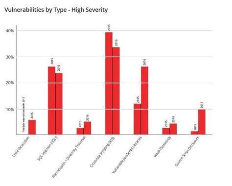 New Report Shows 55 Of Websites Have Severe Vulnerabilities It Security Guru