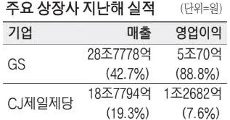 Gs 영업익 5조 돌파 전년대비 89 급증