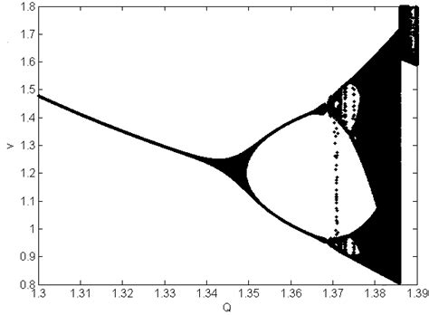 Poincaré section of a nonlinear pendulum computed by MATLAB code Download Scientific Diagram