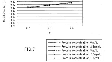 Bradford Protein Assay Protein Choices