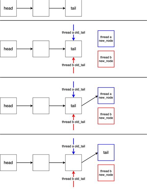 Lock Free Queues How To Make A Lock Free Queue In C By Josh Segal