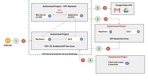 Surya Chirravuri On Linkedin Mitigating Data Exfiltration Risks In Gcp Using Vpc Service