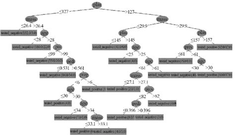 Decision Tree For J48graft Algorithm For Pidd After Experiment With