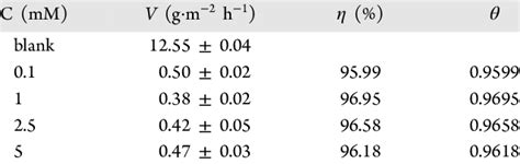 Corrosion Parameters Of Q235 Steel Immersed In 1 M Hcl Solution In The