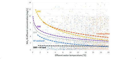 Nh 4 N Effluent Concentrations In Relation To The Effluent Water