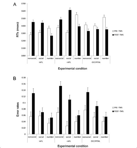 Effect Of Rtms On Synonym Judgment And Magnitude Judgment Tasks For Rts Download Scientific