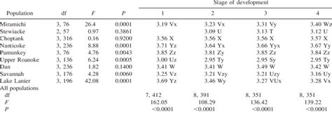 Results From Analysis Of Variance For Relative Oil Globule Size Of