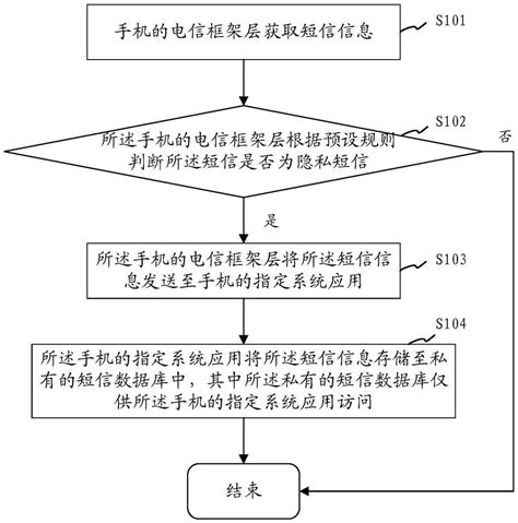 Short Message Processing Method And System Terminal Equipment And