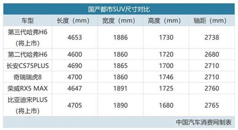 長城汽車終於放大招了哈弗H6迎來第三代尺寸愈發膨脹 每日頭條