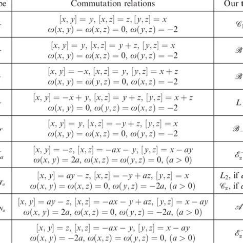 Pdf Classification Of Three Dimensional Complex O Lie Algebras