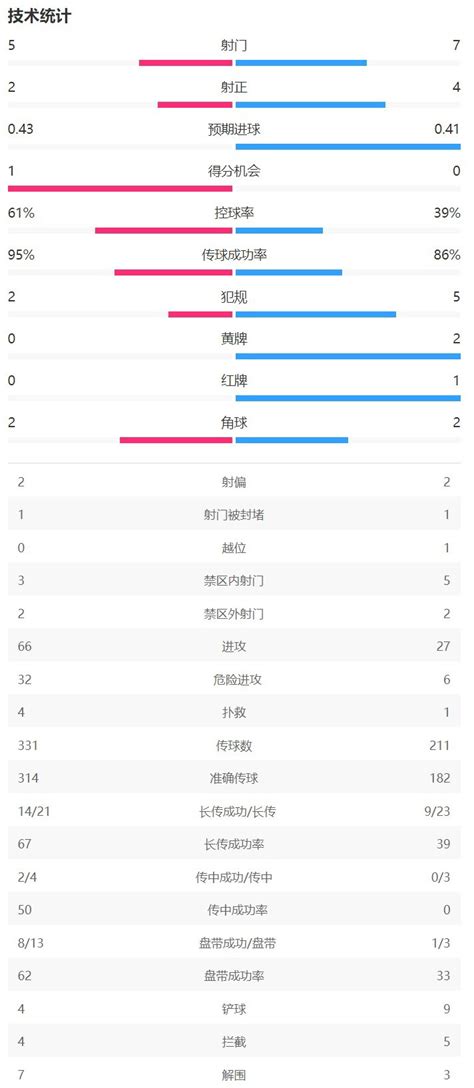 米兰vs布鲁日半场数据：米兰射门5 7，射正2 4，控球率61