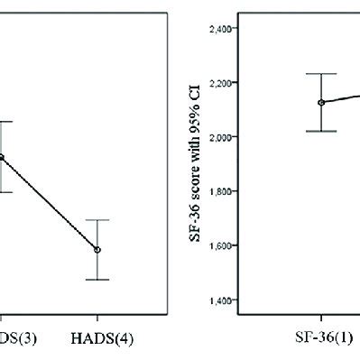 The Error Bar Plot With The Line Connecting The Means At Different Time