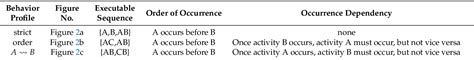 Table 1 From Discovery Of Business Process Models From Incomplete Logs Semantic Scholar