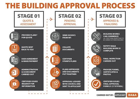 Brisbane Building Approvals And Advice About
