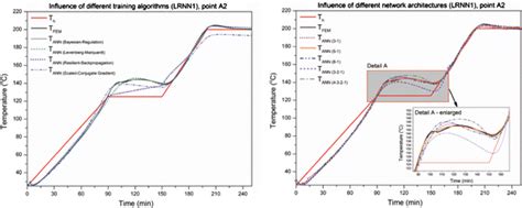 Influence Of Different Training Algorithms Left And Different Network