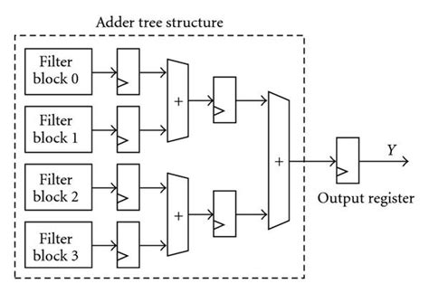 Adder Tree Structure For Filter Blocks Outputs Ml 4 Download