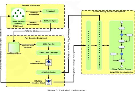 Figure 2 From Adaptive Clinical Pathways With Semantic Web Rules