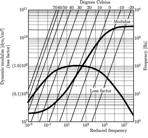 Figure 1 From Identification Of Viscoelastic Solid Materials In Nomograms Using Optimization