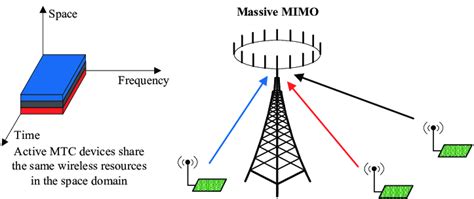 Illustration Of Mmimo Systems Download Scientific Diagram