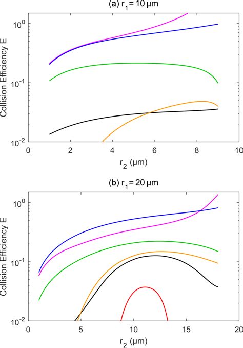 Collision Efficiency For Droplets With Electric Charge And Field The