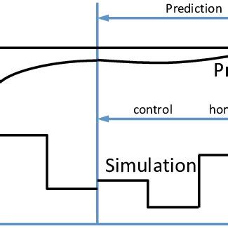 Model Predictive Control Download Scientific Diagram
