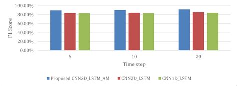 Figure 3 From Anomaly Detection Of Iot Traffic Based On Lstm And