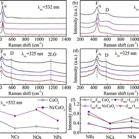 Visible Raman Spectra Of A Ceo 2 And B Niceo 2 Uv Raman Spectra