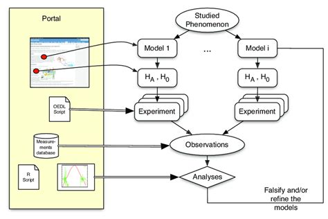 The Hypothetico Deductive Scientific Method And Its Support By The Portal Download Scientific