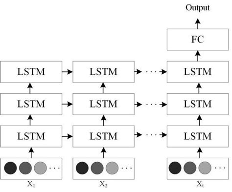 Architecture Of The Multi Layer Lstm Network Table2 Test Accuracies