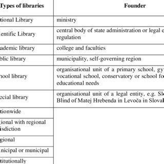 Structure Of The Book System In Slovakia Source Processed According