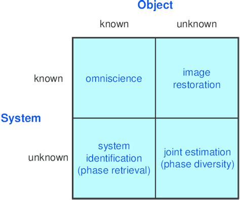 Classification Of Inverse Imaging Problems In Terms Of Available Object Download Scientific