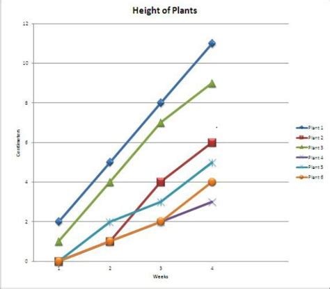Graph Pollutions Effect On Plants