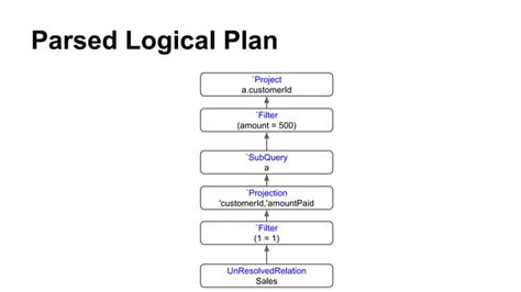 Anatomy Of Data Frame Api A Deep Dive Into Spark Data Frame Api Ppt