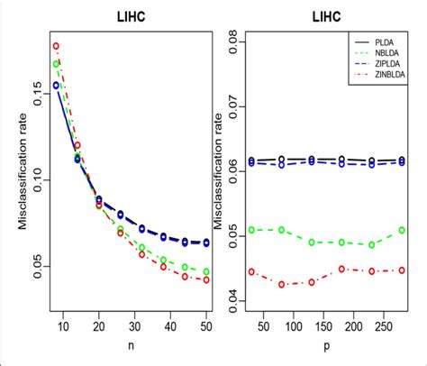 The Misclassification Rates Of The Four Classifiers For The Lihc