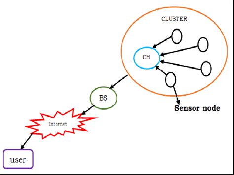 General Architecture Of Wireless Sensor Network Download Scientific