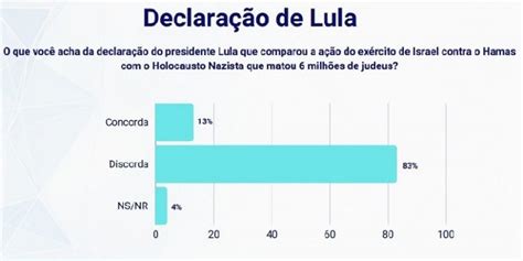 Pesquisa mostra que 83 não concordam declaração de Lula que