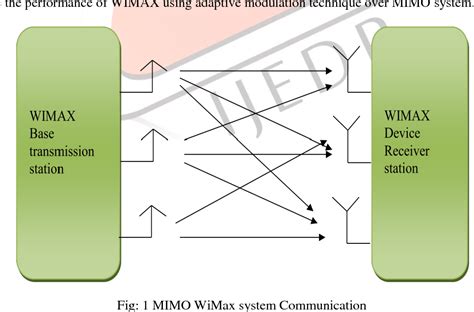 figure 1 from performance evaluation of transmission over mimo wimax